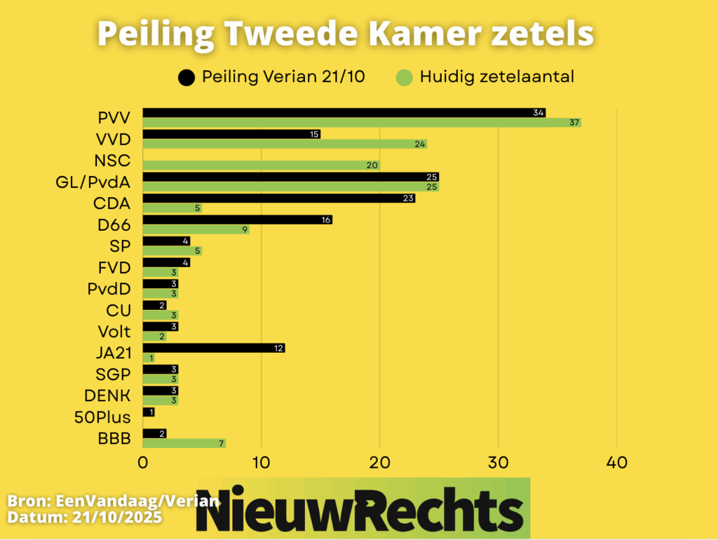 Peiling Verian zorgt voor opschudding: PVV knalt weer omhoog en pakt de ...